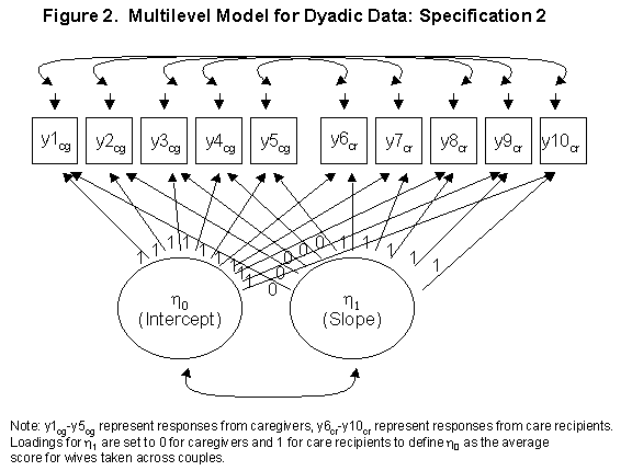 A Multilevel Structural Equation Model for Dyadic Data