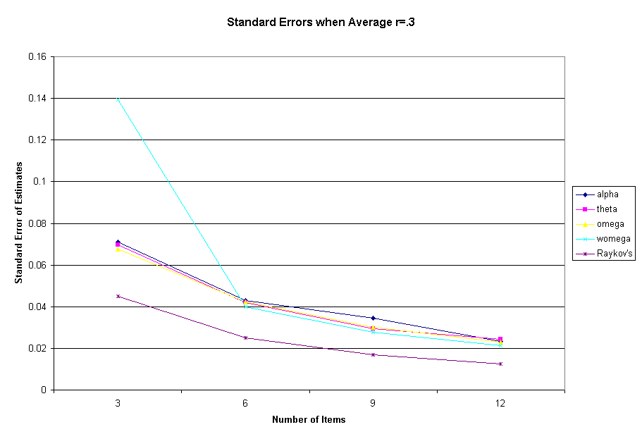 Standard Errors when Average r=.3