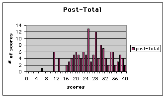 Graphic Results of Visualization Tests